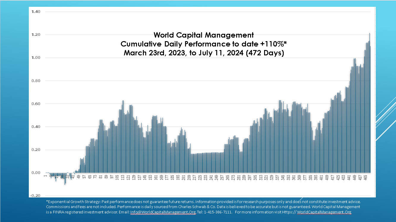 WCM Performance – WorldCapitalManagement